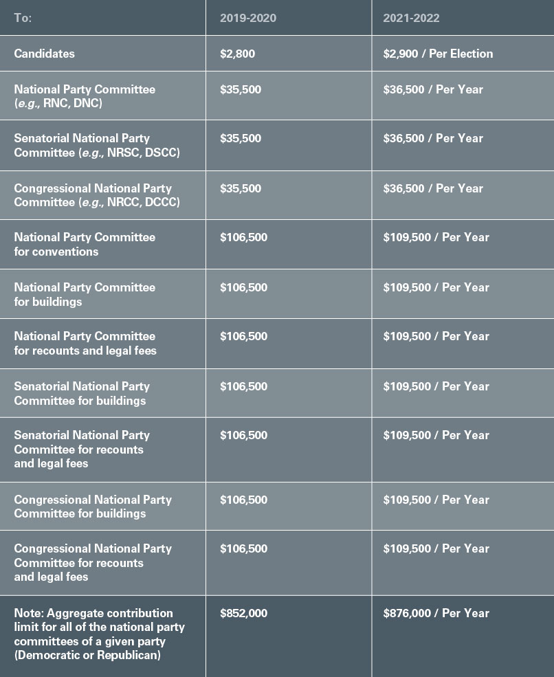 FEC Announces New Federal Campaign Contribution Limits | Insights ...