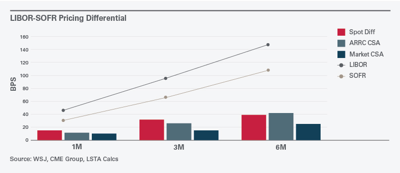 LIBOR Transition: Shifting Market Headwinds Currently Make SOFR the ...