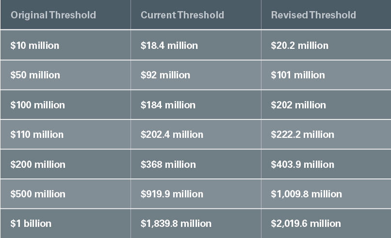 New HSR Thresholds Announced | Insights | Skadden, Arps, Slate, Meagher ...