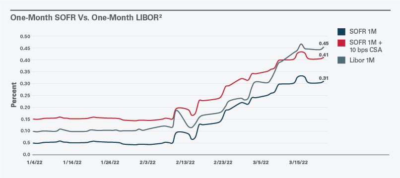 LIBOR Transition: Shifting Market Headwinds Currently Make SOFR the ...
