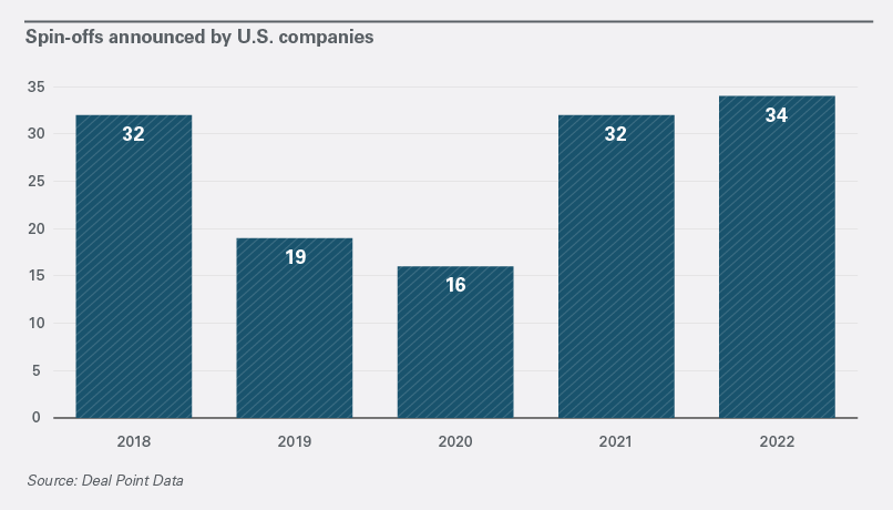 Putting the Best Spin on Corporate Splits | Insights | Skadden, Arps ...